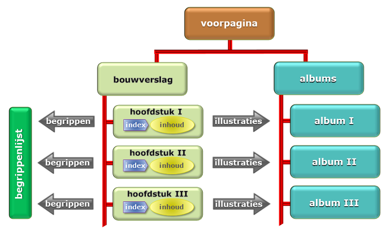 Bouwverslag – De 7 Provinciën van 1665